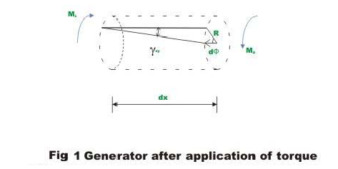 ONLINE CIVIL ENGINEERING: Strain energy due to torsion